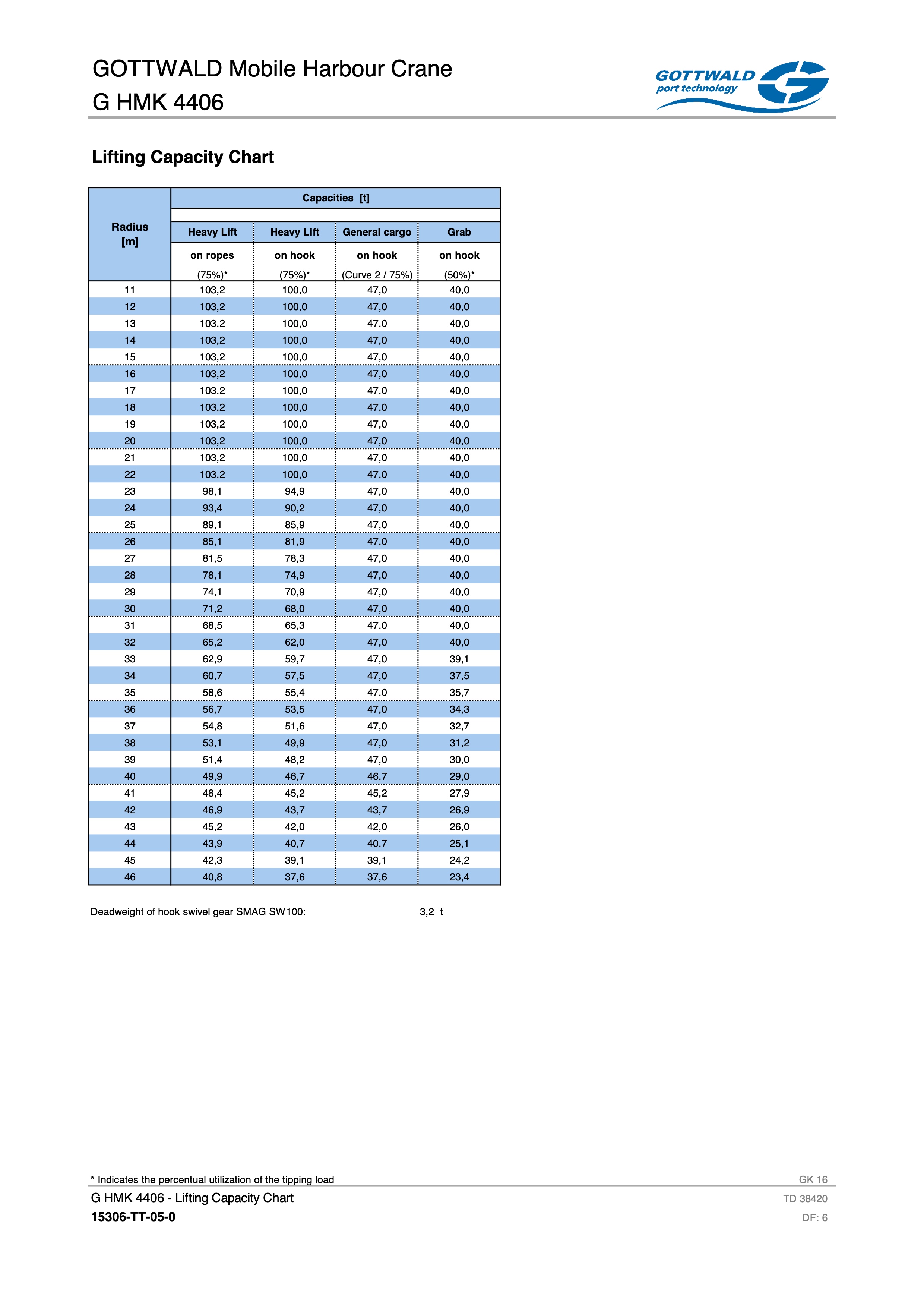 Used Gottwald GHMK 4406 Mobile Harbour Crane | Portneeds - Portneeds.com